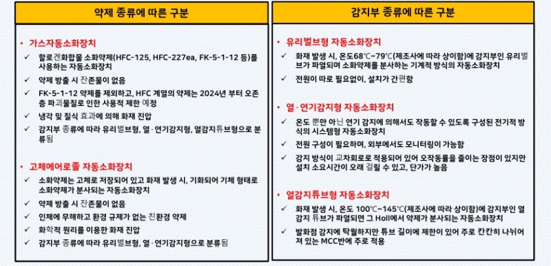 전기판넬에 설치하는 자동소화장치또는 소공간용소화용구 총정리 네이버 블로그