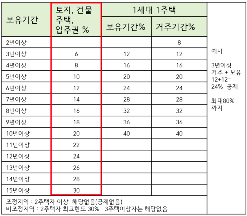 건물꼬마 빌딩 세금 총정리feat취득세 보유세 종부세 양도세개인법인 네이버 블로그