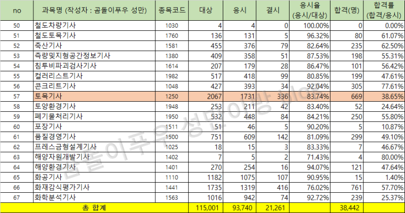 2022년 2회 정기 기사 실기 합격자 발표 최종 합격자수 합격률 공개시험일 724 합격자 발표 92 금