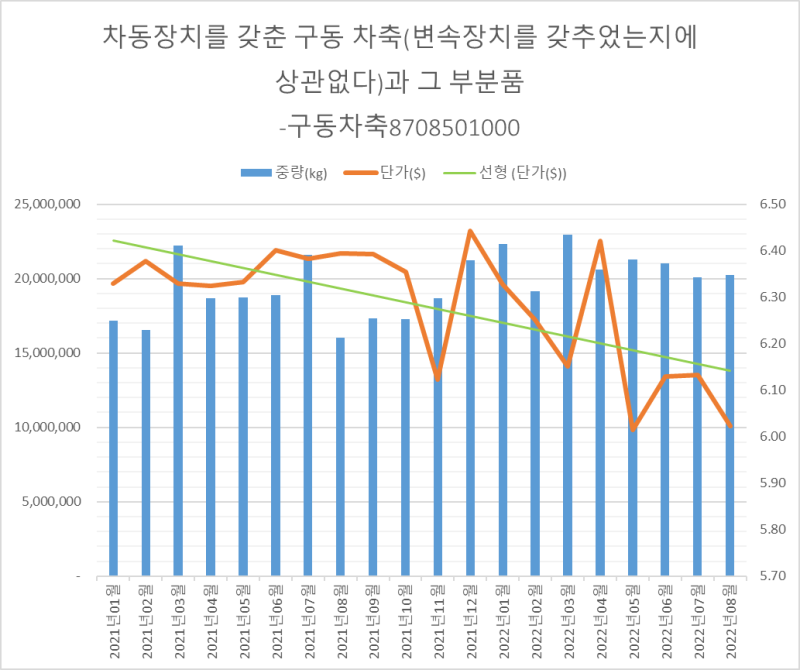 미국 현대차/기아 협력업체_자동차부품 수출입실적동향_8월 : 네이버 블로그