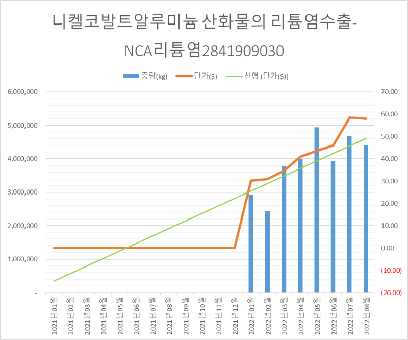 이차전지 기업 선행 EPS 추이_(배터리, 소재) 수출입실적동향_8월 : 네이버 블로그
