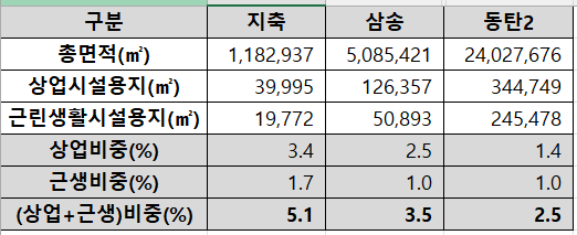 고양지축지구 지축역 인근 상가 매매 임대시세 지축프라자 아인시티 성산타워 등 네이버 블로그
