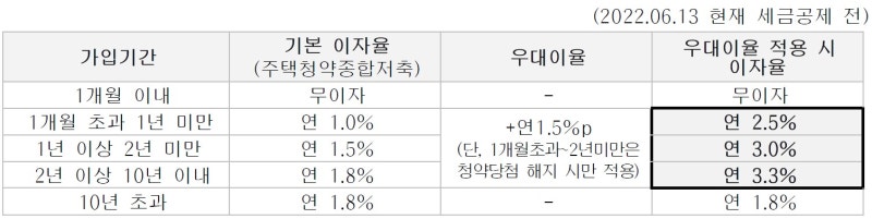 청년주택청약 조건 혜택 서류 전환 가입청년우대형 청약통장 네이버 블로그