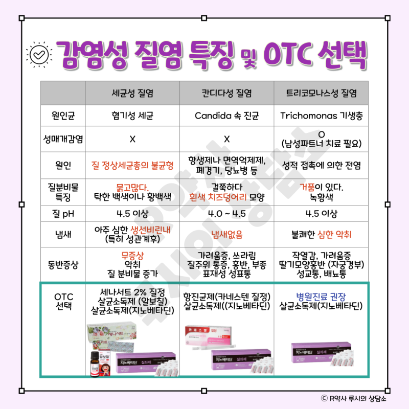 지노베타딘 질좌제질정 다양한 질염에 사용가능한 약국약 질염치료 사용법 임산부 사용금지 Feat카네스텐 세나서트