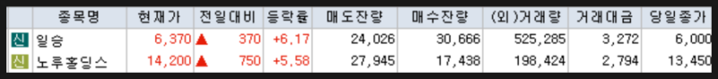 2022년 9월 5일 시간외 특징주 상한가 상승종목 하한가 하락종목 이유 일승 노루홀딩스 네이버 블로그