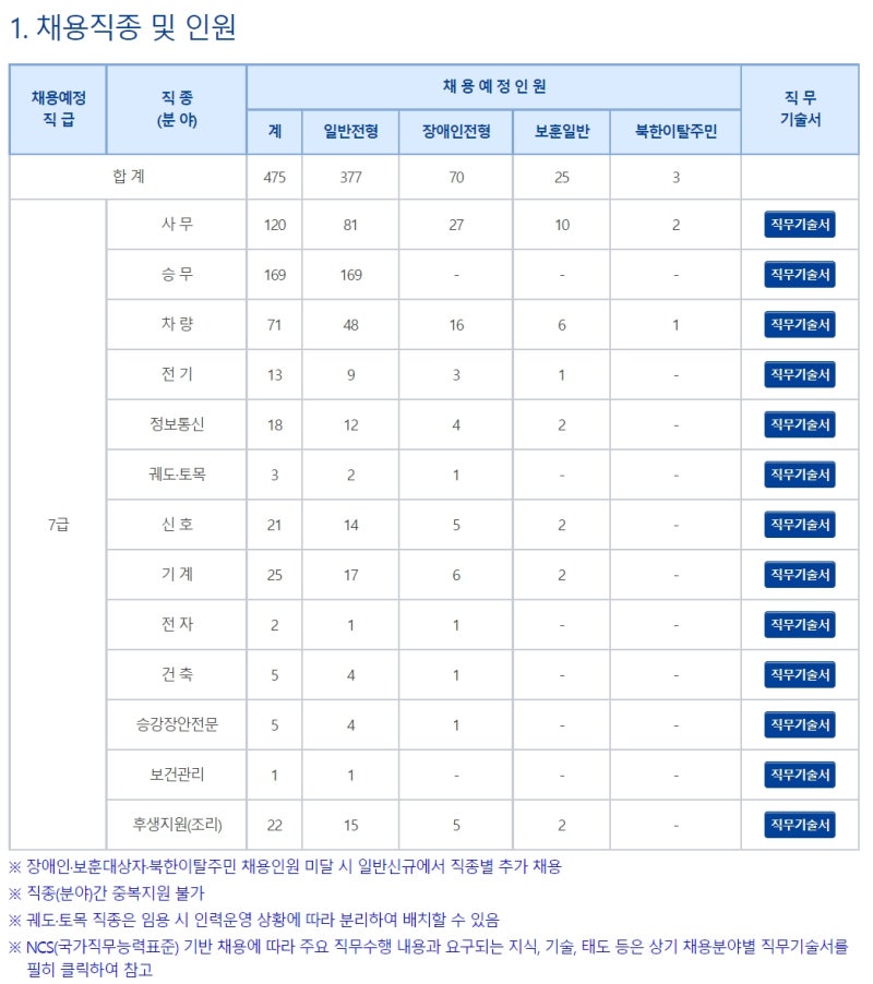 서울교통공사 채용 자소서 가이드 연봉사무승무차량전기정보통신궤도 토목신호기계건축승강장안전문보건관리후생지원