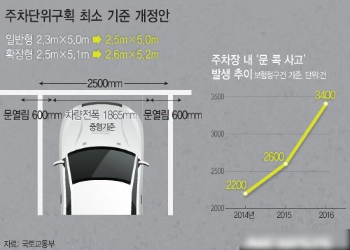 주차선규격 주차라인규격 주차장규격 주차선도색 준공검사 용도변경 증축 신설 주차선 주차라인 네이버 블로그