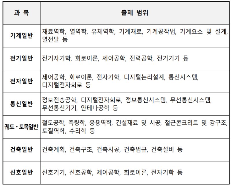 서울교통공사 채용 서교공 경쟁률커트라인합격선ㅣ자소서 항목 네이버 블로그