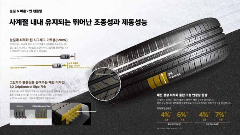 쏘렌토 한국타이어 다이나프로 Hpx 시승해 본 후 정숙성과 승차감 등 솔직 후기 네이버 블로그