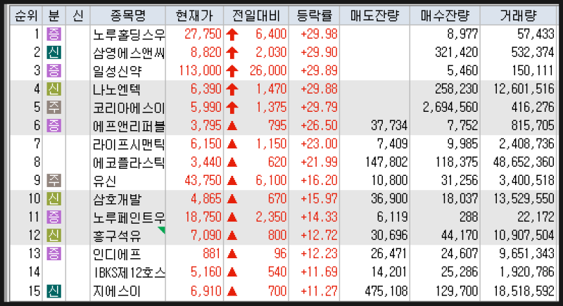 2022년 9월 5일 상한가 상승종목 하한가 하락종목 이유 노루홀딩스우 삼영에스앤씨 일성신약 나노엔텍 코리아에스이 네이버 블로그