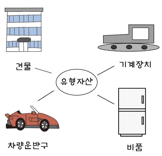 회계원리 유형자산 자본적지출 수익적지출 회계처리 네이버 블로그