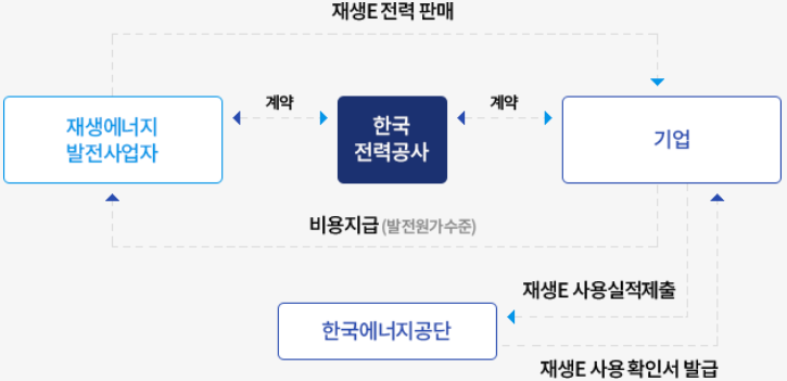 RE100, CF100, K-RE100 총정리 : 네이버 블로그
