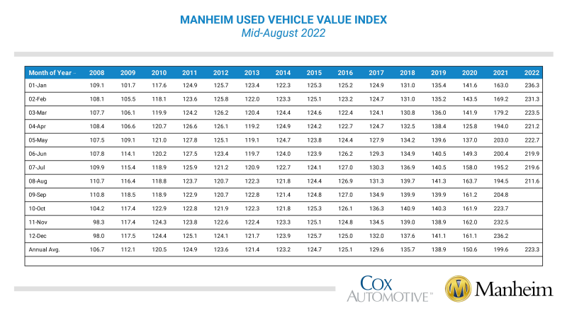 인플레이션 범인중 하나 중고차가 하락하고 있다! (하지만 범인은 많지) : 네이버 블로그