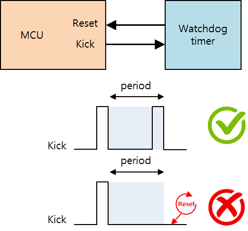 워치독 타이머 (Watchdog timer) : 네이버 블로그