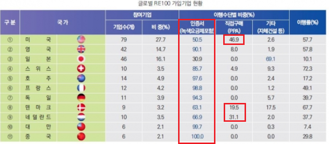 RE100, CF100, K-RE100 총정리 : 네이버 블로그