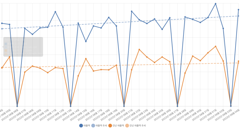 [외식업 경기 동향] 9월 매출이 많이 하락하죠? : 네이버 블로그