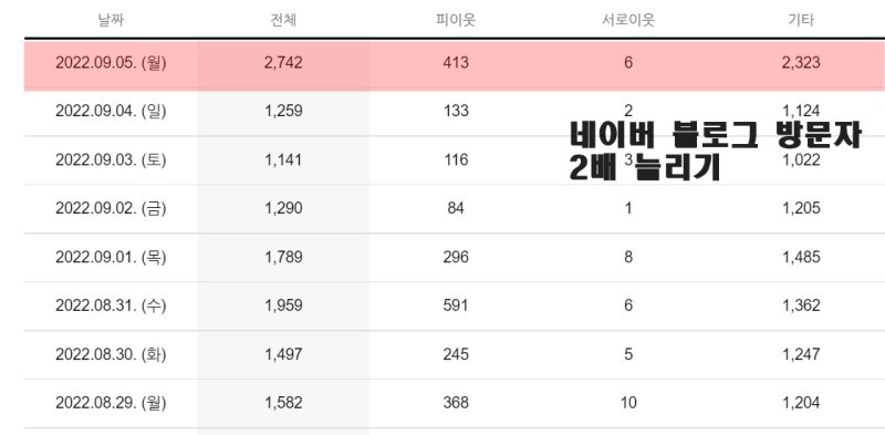 네이버 블로그 방문자 늘리기 꿀팁 네이버 블로그