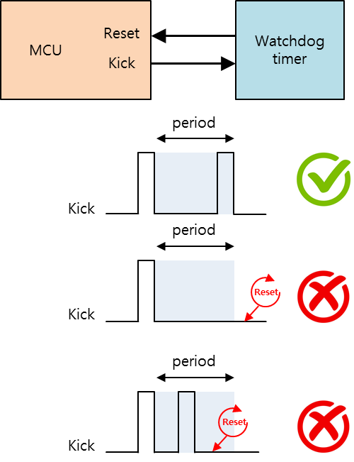 워치독 타이머 (Watchdog timer) : 네이버 블로그