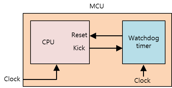 워치독 타이머 (Watchdog timer) : 네이버 블로그