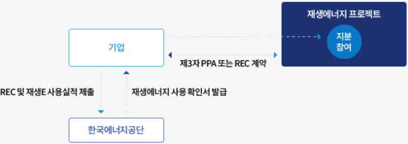 RE100, CF100, K-RE100 총정리 : 네이버 블로그