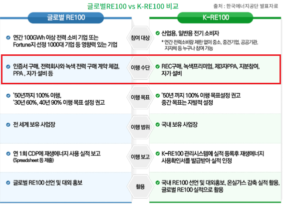 RE100, CF100, K-RE100 총정리 : 네이버 블로그
