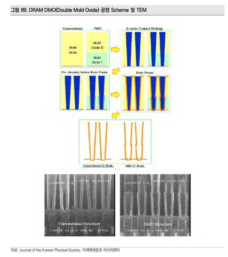반도체, DRAM 소자의 발전 방향과 수혜 영역(1부) : 네이버 블로그
