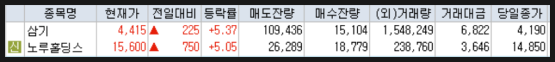2022년 9월 7일 시간외 특징주 상한가 상승종목 하한가 하락종목 이유 삼기 노루홀딩스 네이버 블로그