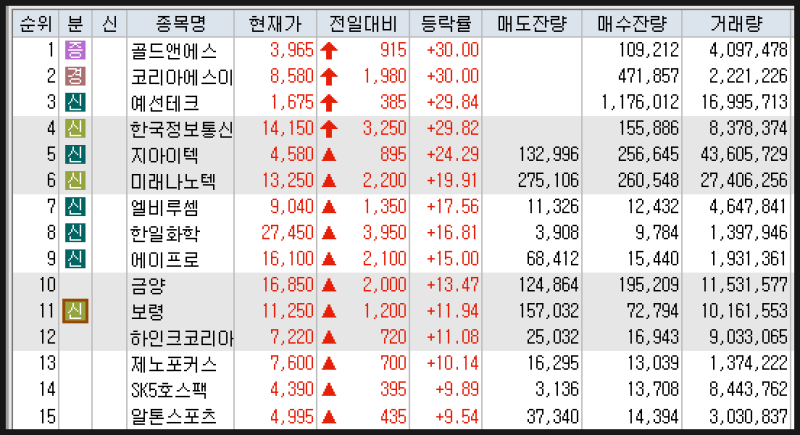 2022년 9월 7일 상한가 상승종목 하한가 하락종목 이유 골드앤에스 코리아에스이 예선테크 한국정보통신 네이버 블로그