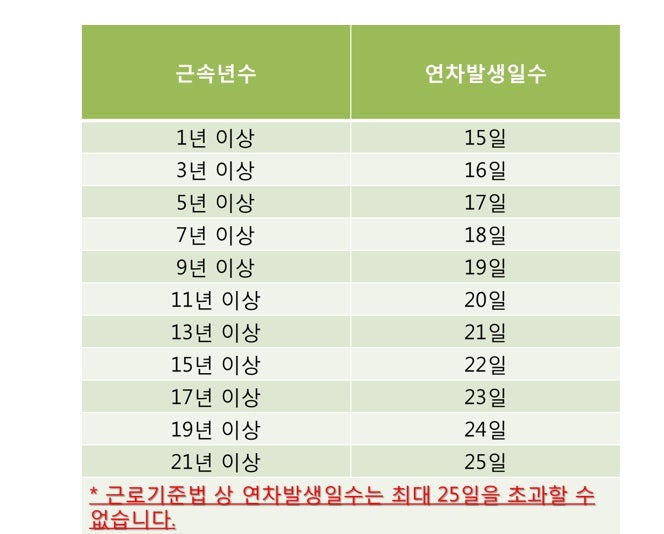 연차수당 유급휴가 미사용연차수당 네이버 블로그