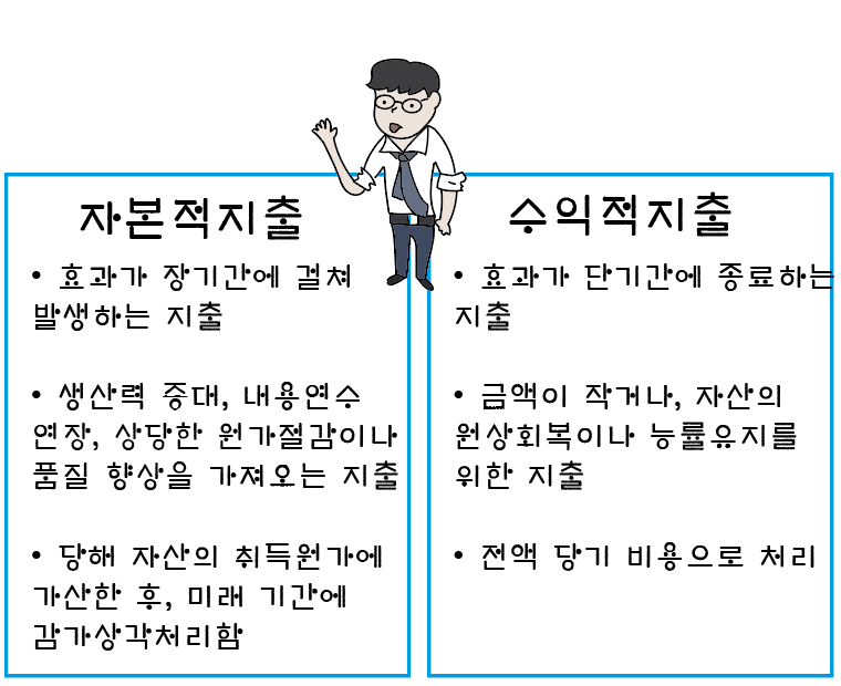 회계원리 유형자산 자본적지출 수익적지출 회계처리 네이버 블로그