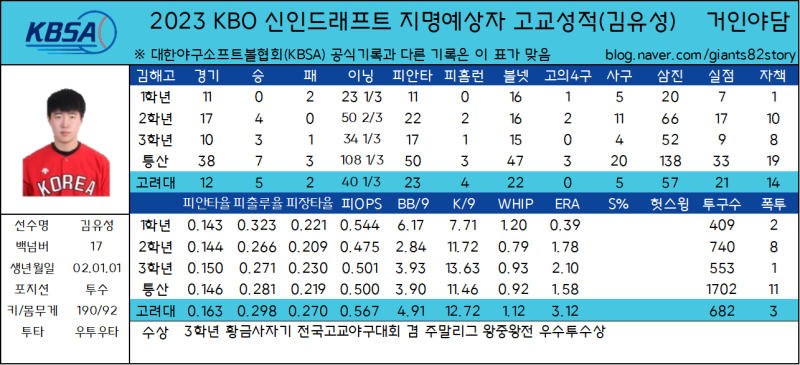 2023 KBO 신인드래프트 지명예상자 고교성적 총정리(15) - 고려대 김유성 : 네이버 블로그