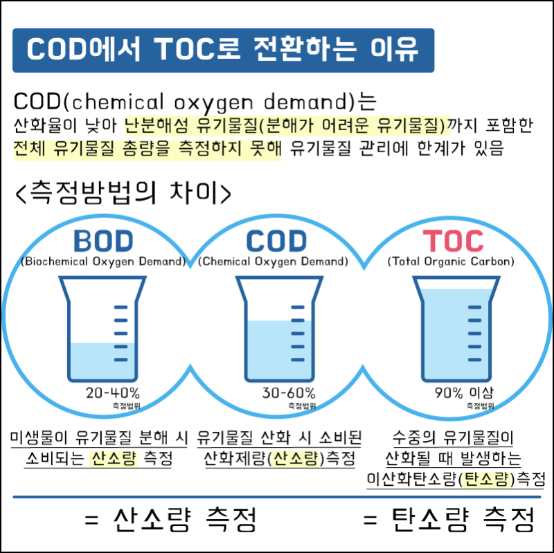 [119회차 1교시] BOD,CODMn,CODCr,TOC의 측정원리,분석시 산화제 종류 : 네이버 블로그