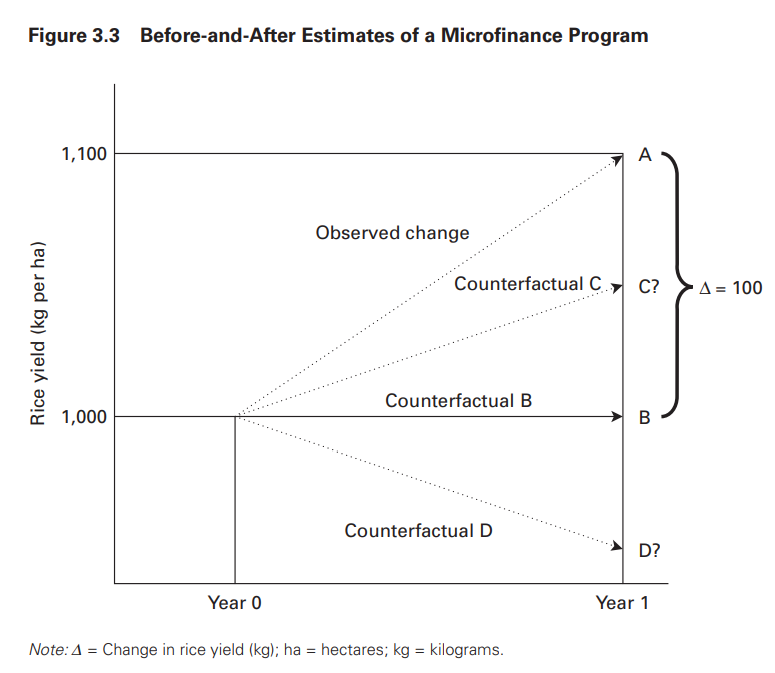 Impact Evaluation in Practice - Second Edition CHAPTER 3 - Casual Inference and Counterfactuals ...