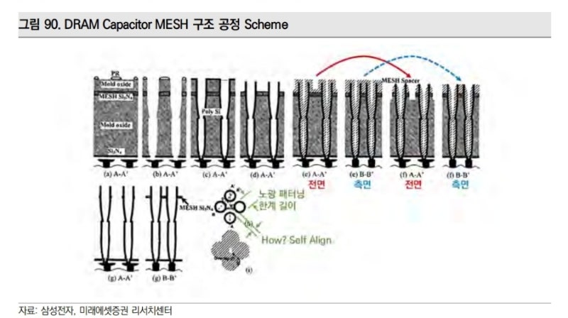 반도체, DRAM 소자의 발전 방향과 수혜 영역(1부) : 네이버 블로그