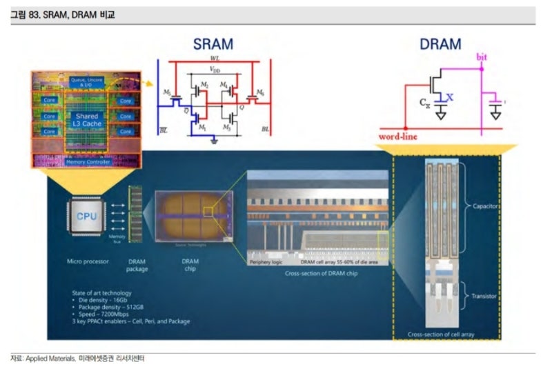 반도체, DRAM 소자의 발전 방향과 수혜 영역(1부) : 네이버 블로그