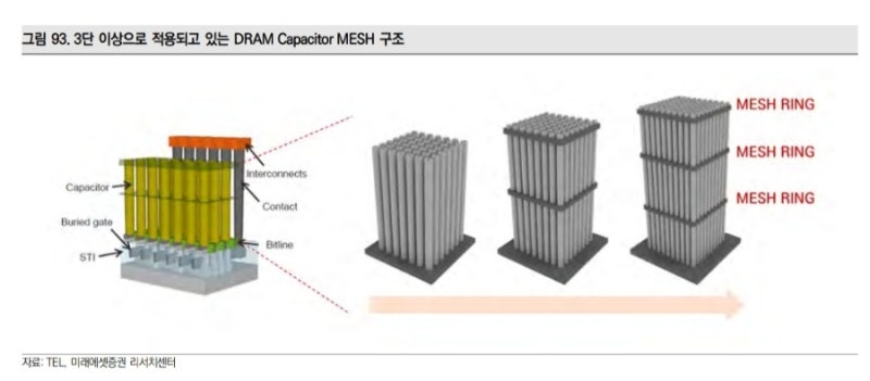 반도체, DRAM 소자의 발전 방향과 수혜 영역(1부) : 네이버 블로그