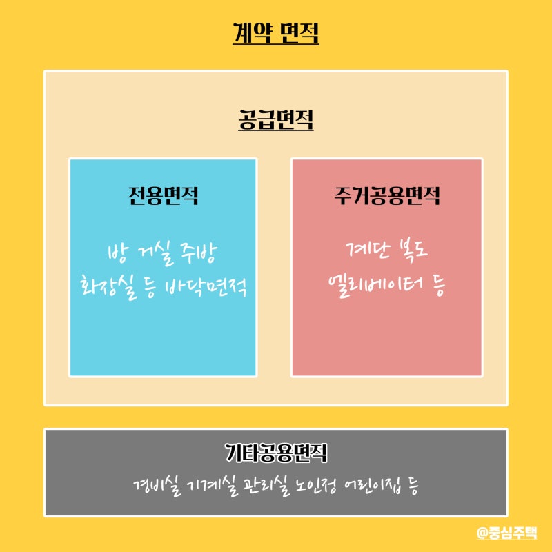 공급면적과 전용면적 개념과 아파트와 오피스텔 계약면적 차이 네이버 블로그