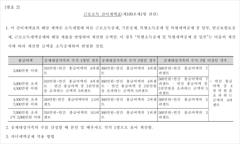 연말정산 뜻과 하는법 소득공제와 세액공제 많이 받는 팁 네이버 블로그