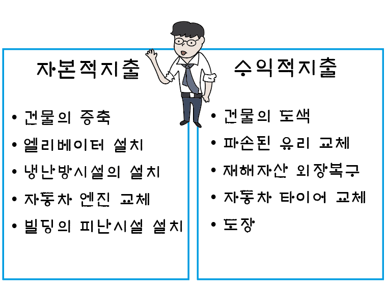 회계원리 유형자산 자본적지출 수익적지출 회계처리 네이버 블로그