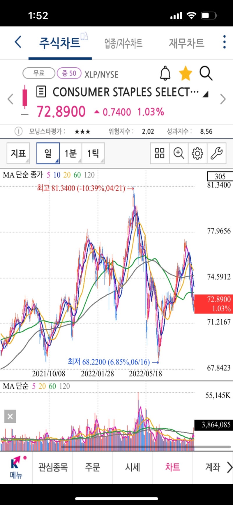 20대 재테크 미국 필수 소비재 ETF로 유명한 XLP 주식초보 주식일기 : 네이버 블로그