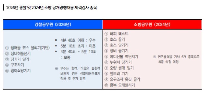 23년 24년 소방공무원 체력기준 알아보자 체력시험 기준표 확인 네이버 블로그