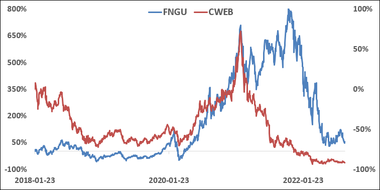 미국 상장 기술주 레버리지 ETF/ETN - FNGU, CWEB 주가, 수익률 및 구성 종목 (팡 및 중국 레버리지) : 네이버 블로그