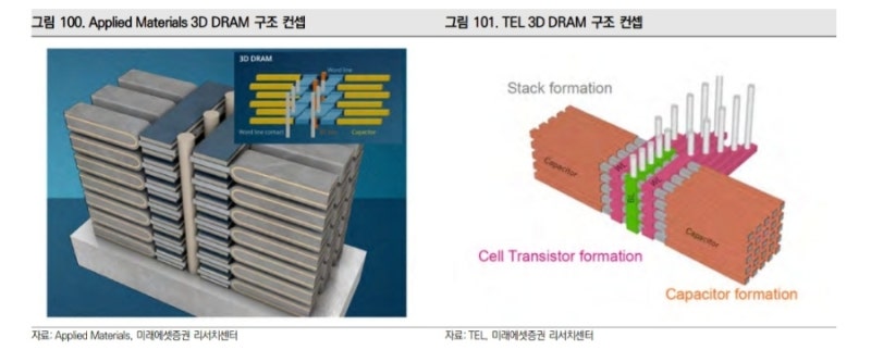 반도체, DRAM 소자의 발전 방향과 수혜 영역(1부) : 네이버 블로그