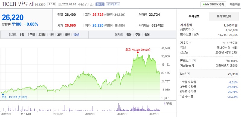 KODEX TIGER 반도체 ETF 외 3종 : 네이버 블로그