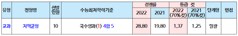 2023궁금해요 을지대대전 의대수능최저경쟁률입결까지 한번에 정리 네이버 블로그