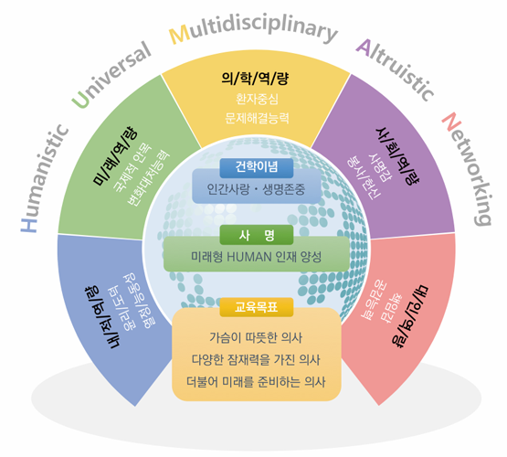 2023궁금해요 을지대대전 의대수능최저경쟁률입결까지 한번에 정리 네이버 블로그