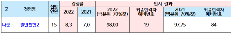 2023궁금해요 을지대대전 의대수능최저경쟁률입결까지 한번에 정리 네이버 블로그
