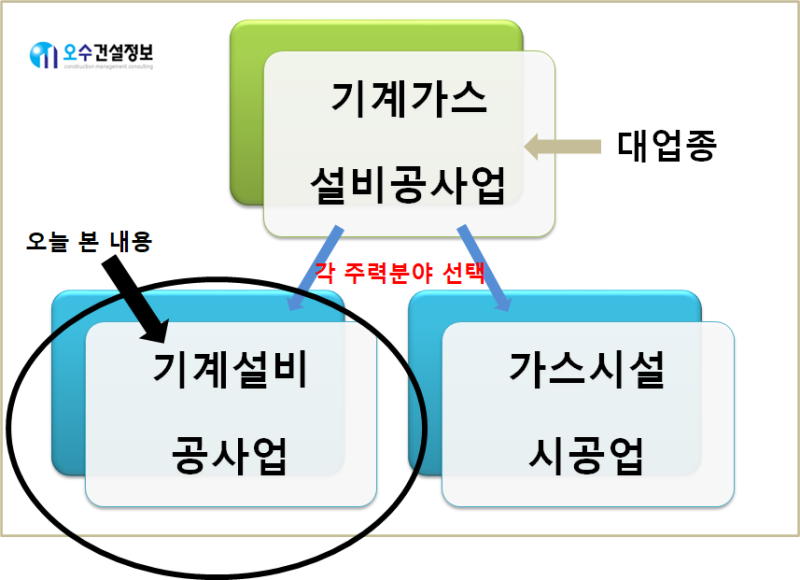 기계설비면허 취득기준 제대로 알자 네이버 블로그