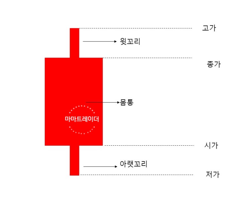 주식 캔들 종류 및 보는법 양봉음봉도지 네이버 블로그