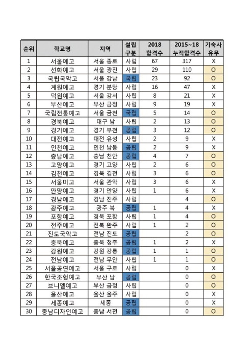 2022전국예고순위 전국예술고등학교 순위 대학진학 통계자료 예술고등록금 안내 네이버 블로그